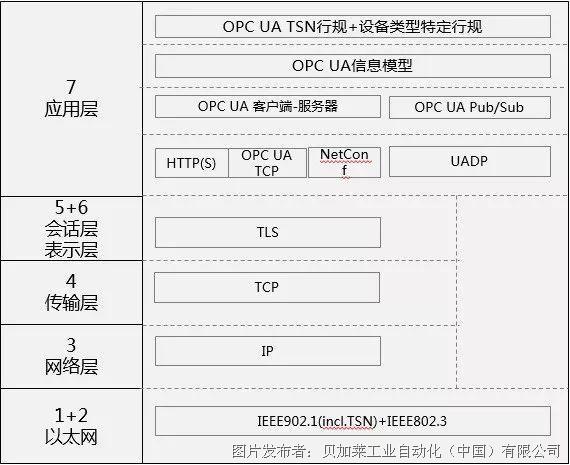 OPC UA TSN-面向未来的工业通信-贝加莱-新闻中心-中国工控网