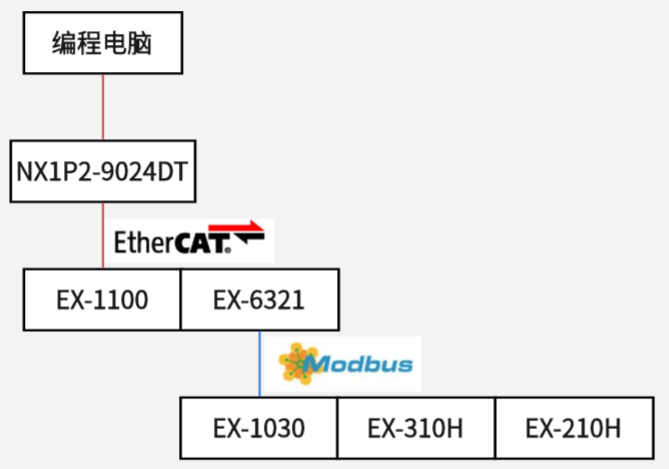 技术干货 | 德克威尔通讯模块EX-6321模块与EX-1030适配器进行读写通讯 - DECOWELL-德克威尔