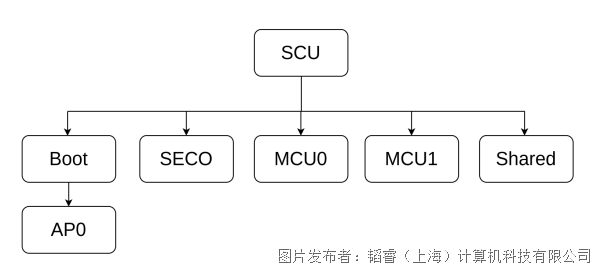 NXP iMX8QM 通过 SCFW 隔离 AP_M4 核资源_ARM_NXP_中国工控网